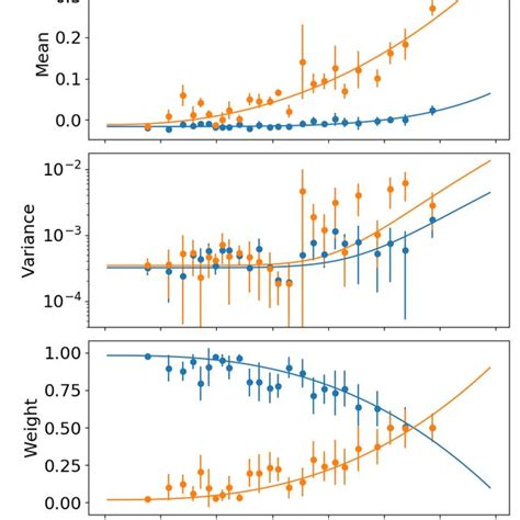 Means Variances And Weights Of The Two Components Blue And Orange