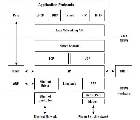 Network Protocol Stack Download Scientific Diagram