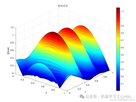 Pinn驱动的高阶偏微分方程求解matlab代码matlab 深度神经网络求解偏微分方程代码 Csdn博客