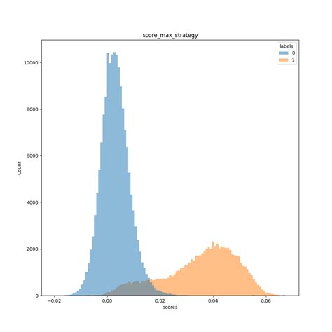 Mathematical Statistics How To Separate Two Normal Distributions Which Are Scores Of A Machine
