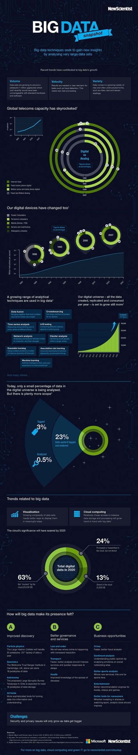Big Data Techniques For Analyzing Large Data Sets Infographic Social Media Analytics Predictive