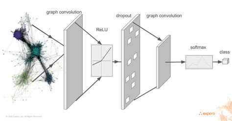 text classification using graph convolutional networks by berk sudan
