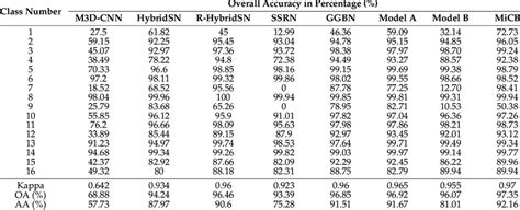 The Summary Of The Results Of The Per Class Accuracy Kappa Oa And Aa