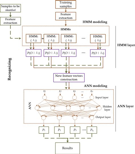Principle And Structure Of A Hybrid Hmm Ann Model Solid Line The Download Scientific Diagram