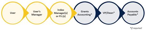 Basic Approval Workflow