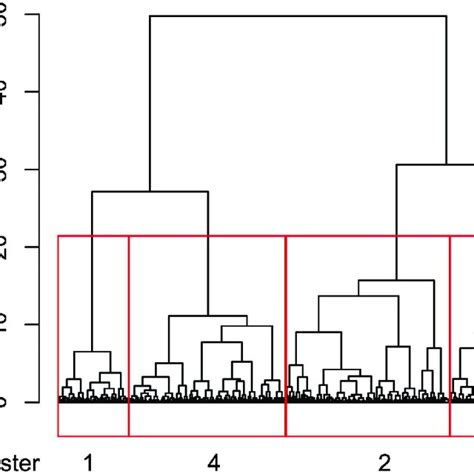 The Dendrogram Obtained By The Hierarchical Clustering Approach Of