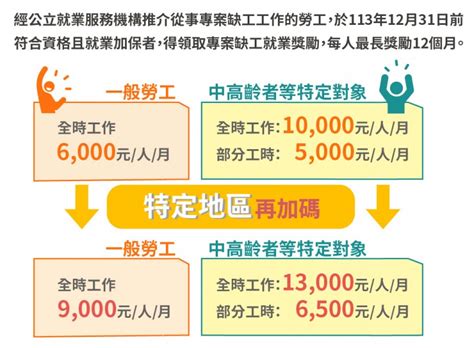快點申請！符合條件「每月13000元入帳」，最長領12個月、忘記領取就沒了 風傳媒