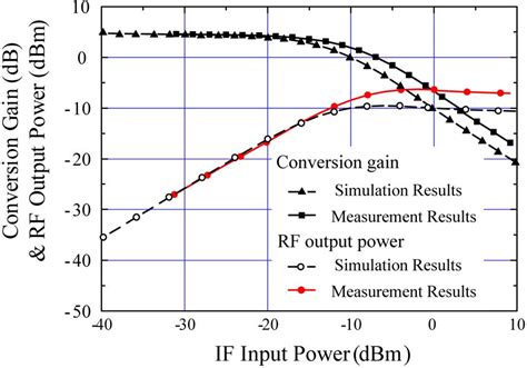 Measured Conversion Gain And RF Output Power Swept Over IF Input Power Download High