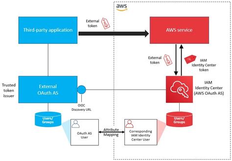 Simplify Workforce Identity Management Using Iam Identity Center And