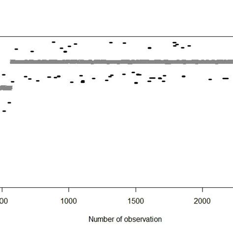 Outlier Detection With 3 Segment Model Data Download Scientific Diagram