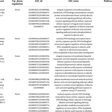 The Statistical Information Of Transcriptome Sequencing Download