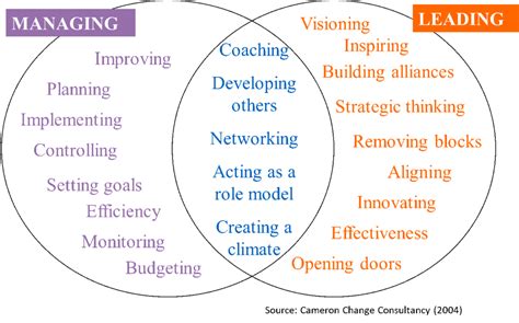 Change Management Skills In 2022 Agile Change Management