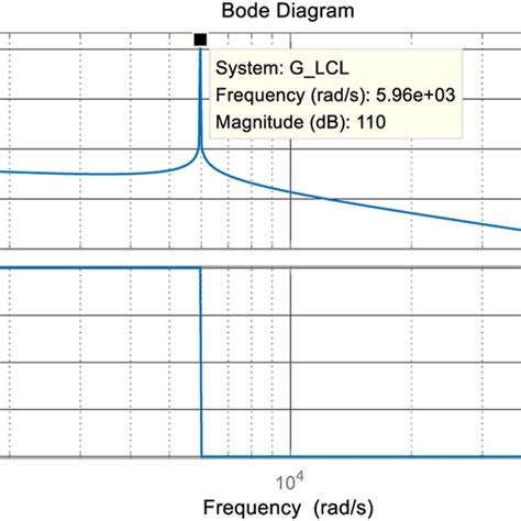 Bode Diagram Of The Lcl Filter Input‒output Transfer Function Download Scientific Diagram