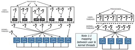 C Why Does Os Requiremaintain Kernel Threads Stack Overflow