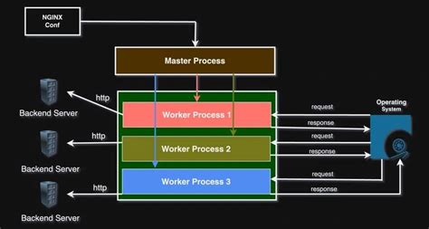 How Nginx Handles Worker Processes And Connections Mizanur Lahin Posted On The Topic Linkedin