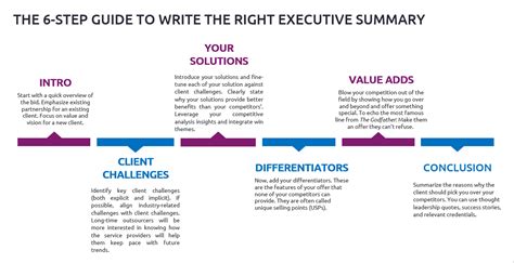 Writing The Right Executive Summary Winning The Business