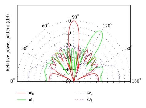 Single Pulse Waveform Q 1 —multibeam Sum Pattern Synthesis At ω 0