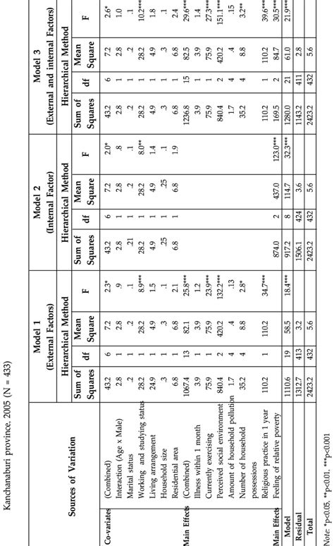 Analysis Of Variance Between Independent Variables Control Variables Download Table