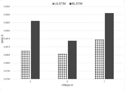 Mean Average Errormae Of The Sequence Prediction By Ulstm Full Gray