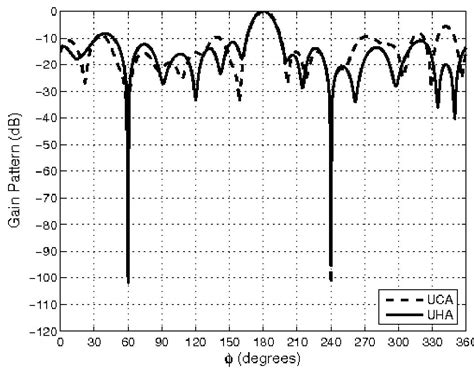 A Normalized Gain Pattern Comparison Between Uca And Uha