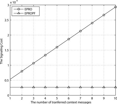 Effect Of The Number Of Context Messages Download Scientific Diagram