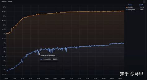 性能比拼 Mysql Vs Postgresql 知乎