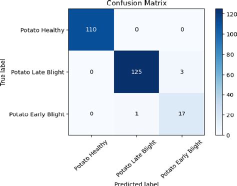 Figure 7 From Enhancing Potato Crop Yield With Ai Powered Cnn Based Leaf Disease Detection And