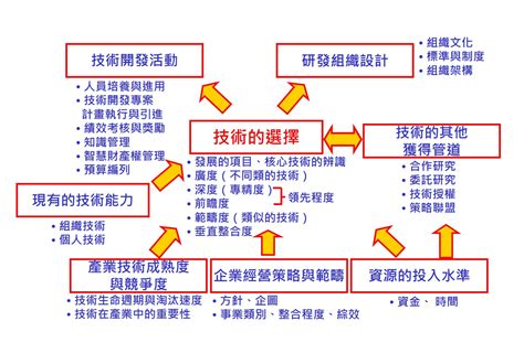 影響技術策略的因素 研發創新園地