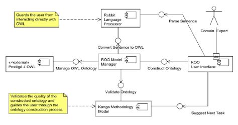 Uml Component Diagram Depicts The Architectural Elements Interfaces