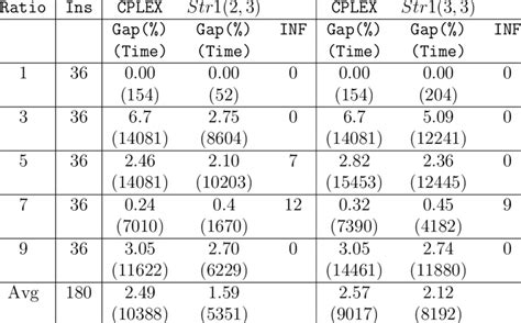the performance comparisons of str1 p 0 n 0 vs cplex for fixing to