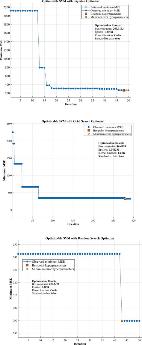 A Optimization Of Svm Bayesian Optimization To Achieve The Best Download Scientific Diagram