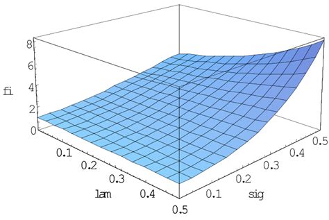 approximation index φ dgk as function of λ r and σ r download