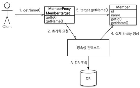 Proxy Entity