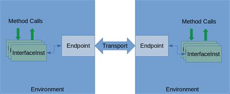 Architecture — Tblink Rpc Documentation