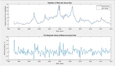 Gbm Model Back Test Results Variable Parameters Download Scientific Diagram