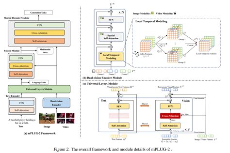 阿里巴巴 Mplug 2 A Modularized Multi Modal Foundation Model Across Text
