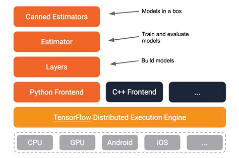 Posit Ai Blog Tensorflow Estimators