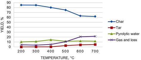 Yeild Of Pyrolysis Product And Pyrolysis Temperature Download