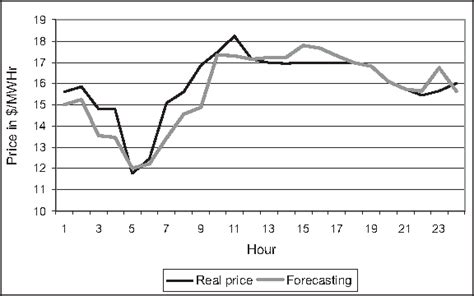 Figure 11 From Lbf A Labeled Based Forecasting Algorithm And Its