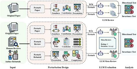 논문 리뷰 Aspect Guided Multi Level Perturbation Analysis Of Large Language Models In Automated