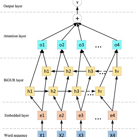 Bigru Attention Model Structure Download Scientific Diagram