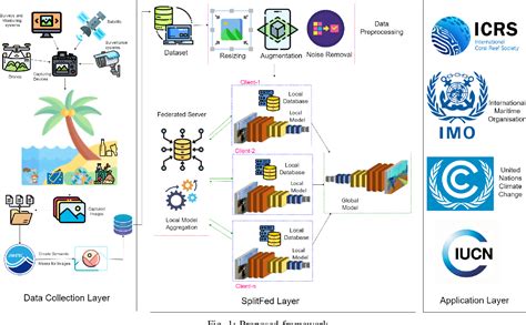 Figure 1 From Advancing Beach Litter Detection With Split And Federated
