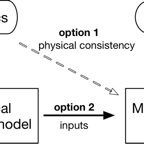 The Combination Of Data Assimilation And Machine Learning System Download Scientific Diagram