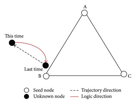 Different Conditions In The Triangle Algorithm Download Scientific