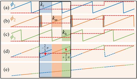 Schematic Diagram Of The Tripartite Phase Unwrapping Method A Download Scientific Diagram