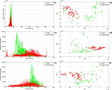 Histogram And Principal Component Scatter Diagram Of The Hsv Layers A