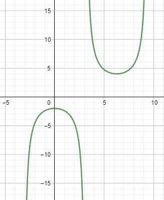 Matching Graphs Equations For Cosecant Functions Trigonometry Study Com
