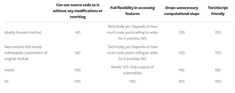 pytorch introduces better feature extraction via symbolic tracing