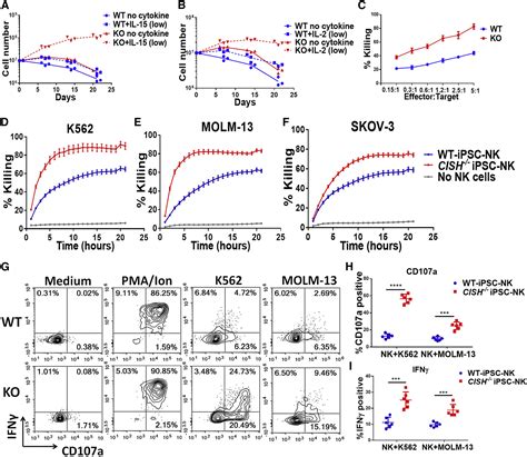 Metabolic Reprograming Via Deletion Of Cish In Human Ipsc Derived Nk Cells Promotes In Vivo