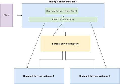 Service Discovery And Registration Using Spring Cloud Eureka Niraj